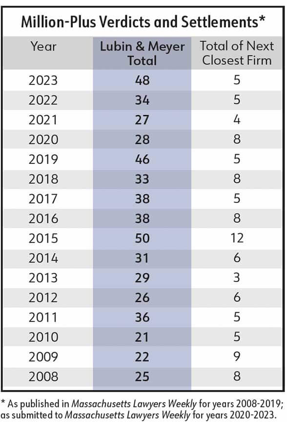 Compare Medical Malpractice Law Firms in Massachusetts - Lubin & Meyer